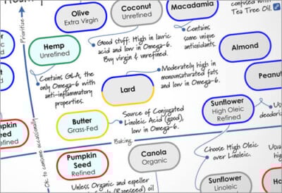The Cooking Oil Comparison Chart - Healthy Oils Compared - Eating Rules