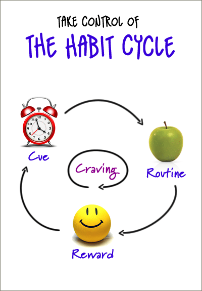 Use the "Habit Cycle" to kick bad habits